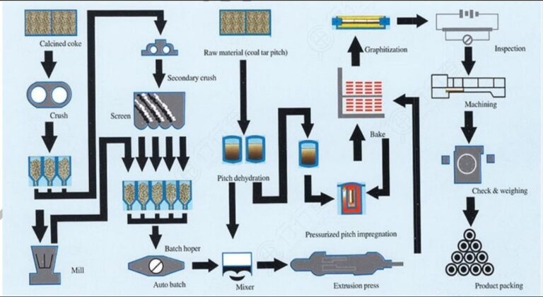 Graphite Electrode Manufacturing Process and Usage