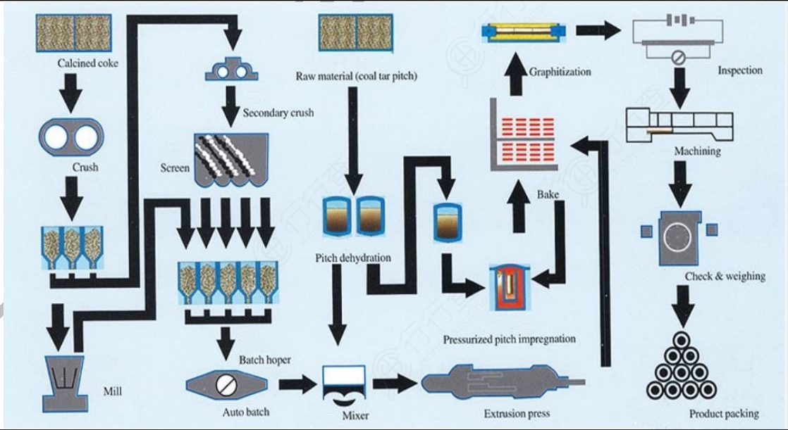 How Are Graphite Electrodes Made？ | Jinsun Carbon