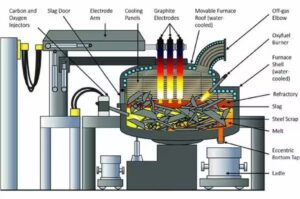 Electric Arc Furnace: Everything You Need to Know
