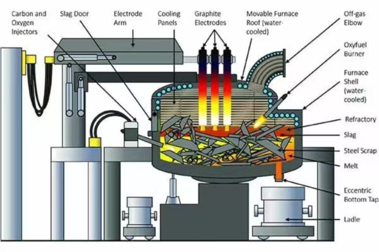 Forno elettrico ad arco: tutto quello che c'è da sapere
